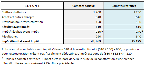 Impôts différés sur décalages temporaires - Conso-online.com